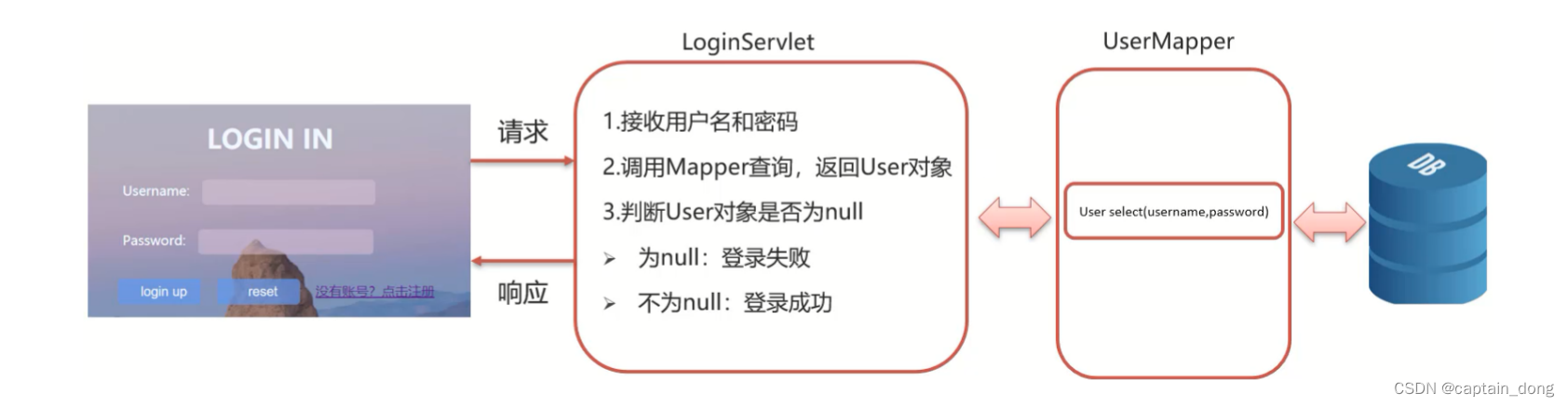 Servlet--Mybatis--html(jsp)--Mysql--用户登陆注册案例_用户在登陆页面输入自己的用户名,提交给loginservlet,在servlet类中判断用户-CSDN博客