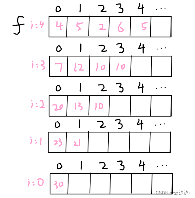 动态规划入门：从暴力dfs到dp Dfs和dp Csdn博客