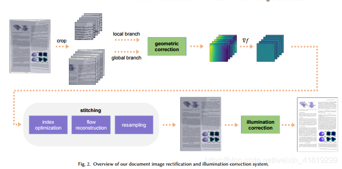 Dewarp 文件恢复技术& ROP 阅读顺序预测-CSDN博客