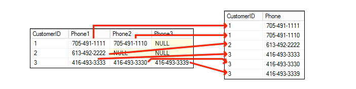mysql 列转行 unpivot_SQL知识点之列转行Unpivot函数-CSDN博客