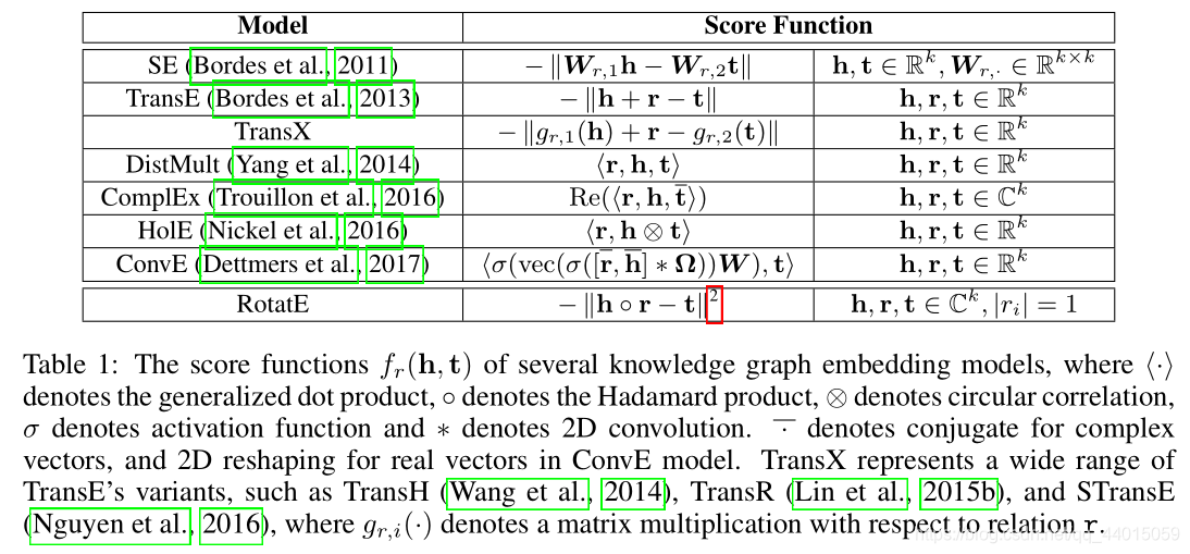 【KGE】RotatE Knowledge Graph Embedding by Relational Rotation in Complex Space_rotate: knowledge ...