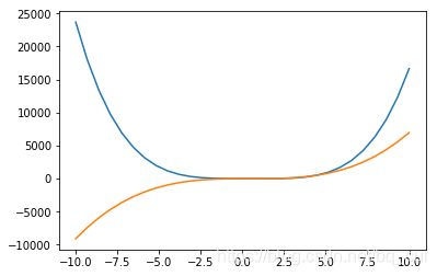 python笔记：5.1.1matplotlib_函数绘图_多项式_图形叠加_matplot 绘制多项式-CSDN博客