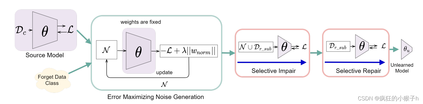 【论文笔记】Zero-Shot Machine Unlearning-CSDN博客