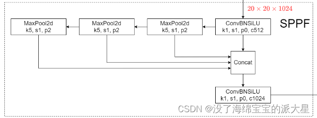 yolov5，yolov8梳理_yolov8 cbs-CSDN博客