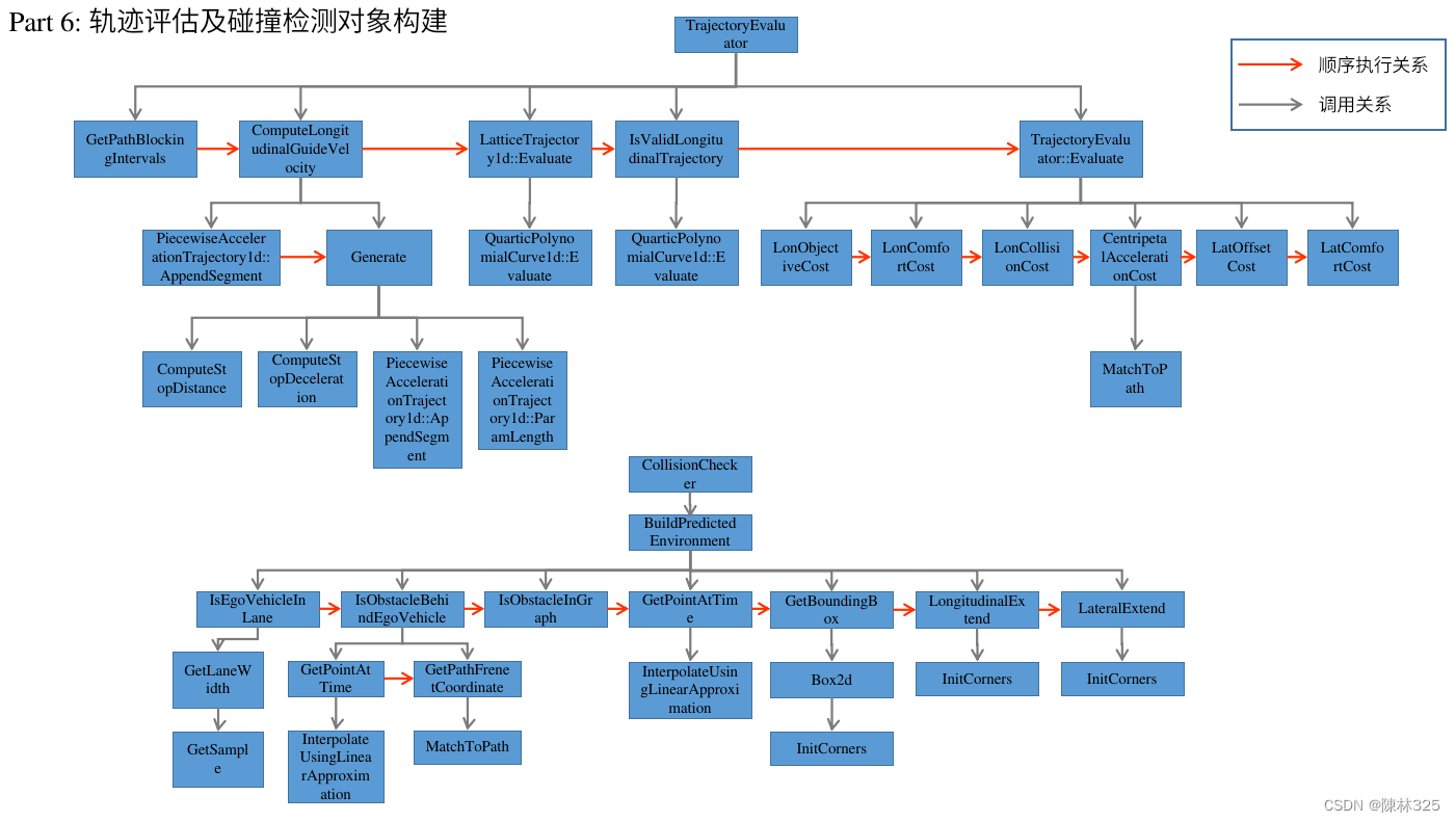 Apollo6.0代码Lattice算法详解——Part6:轨迹评估及碰撞检测对象构建_apollo6.0代码lattice算法详解part6-CSDN博客