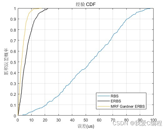 m基于马尔科夫随机场和Gardner环的WSN网络时间同步matlab仿真_时钟同步matlab仿真-CSDN博客