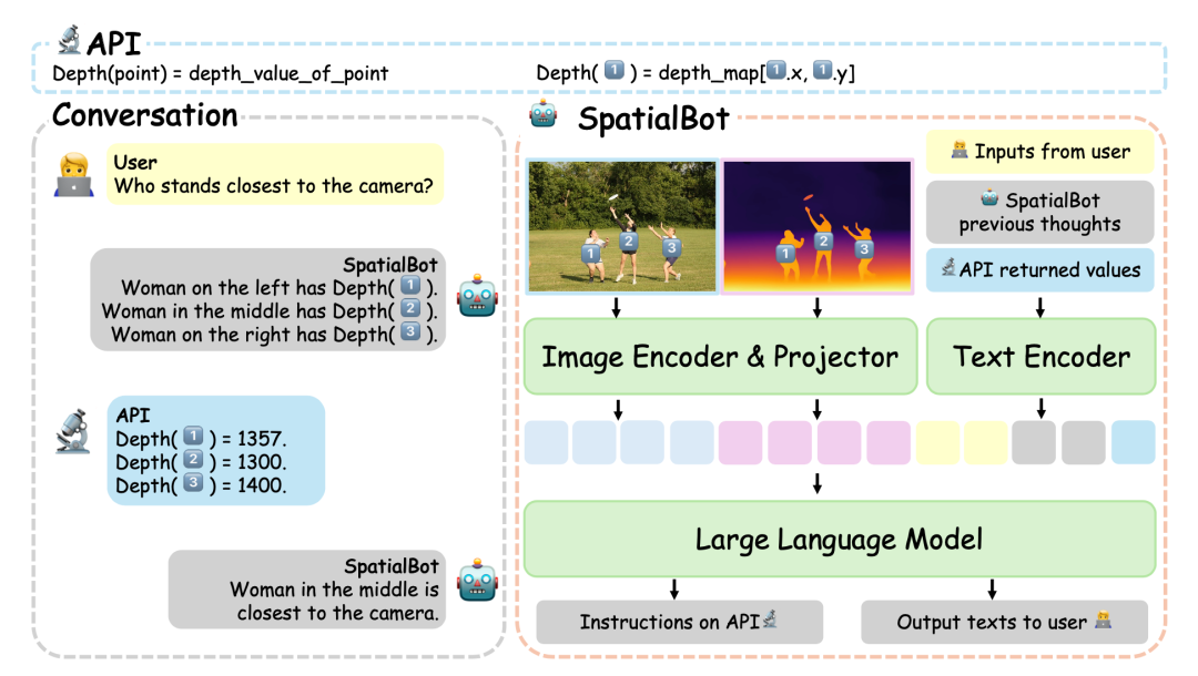 SpatialBot 空间大模型：上交、斯坦福、智源、北大、牛津、东大联合推出！-CSDN博客