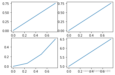深度学习入门 之 Matplotlib学习笔记（二）_ax1.plot-CSDN博客