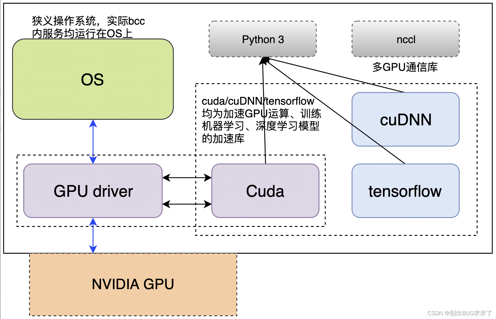 tensorflow 1.15 gpu docker环境搭建；Nvidia Docker容器基于TensorFlow1.15测试GPU；——全流程应用指南-CSDN博客