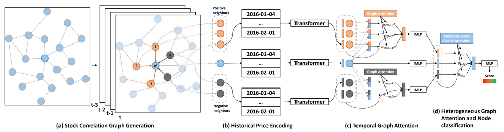 图神经网络 7大高效创新思路分享，附17篇最新顶会论文和代码_temporal and heterogeneous graph neural network fo-CSDN博客