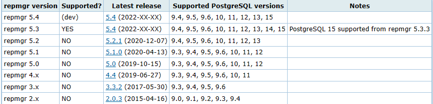 PostgreSQL+repmgr高可用部署_postgresql 高可用 repmgr 安装部署-CSDN博客