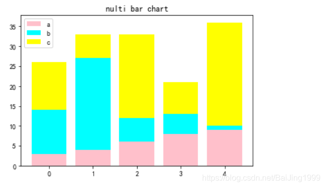 matplotlib：plt.gcf()与plt.gca()详解及柱状图绘制-CSDN博客