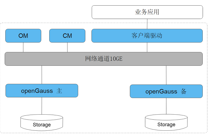 openGauss系统架构_opengauss架构图-CSDN博客