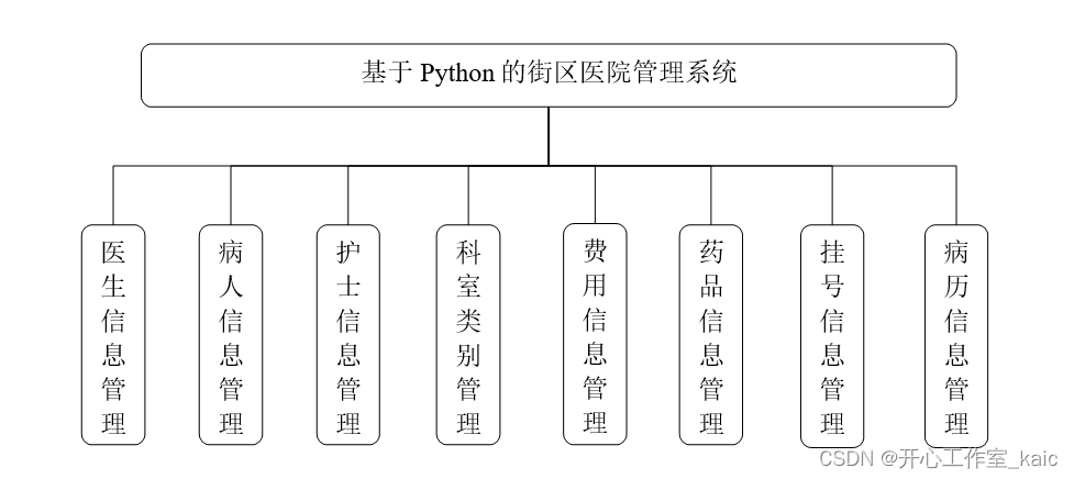 基于Python的街区医院管理系统的设计与实现(论文+源码)_kaic_python如何应用在医院管理课题中-CSDN博客