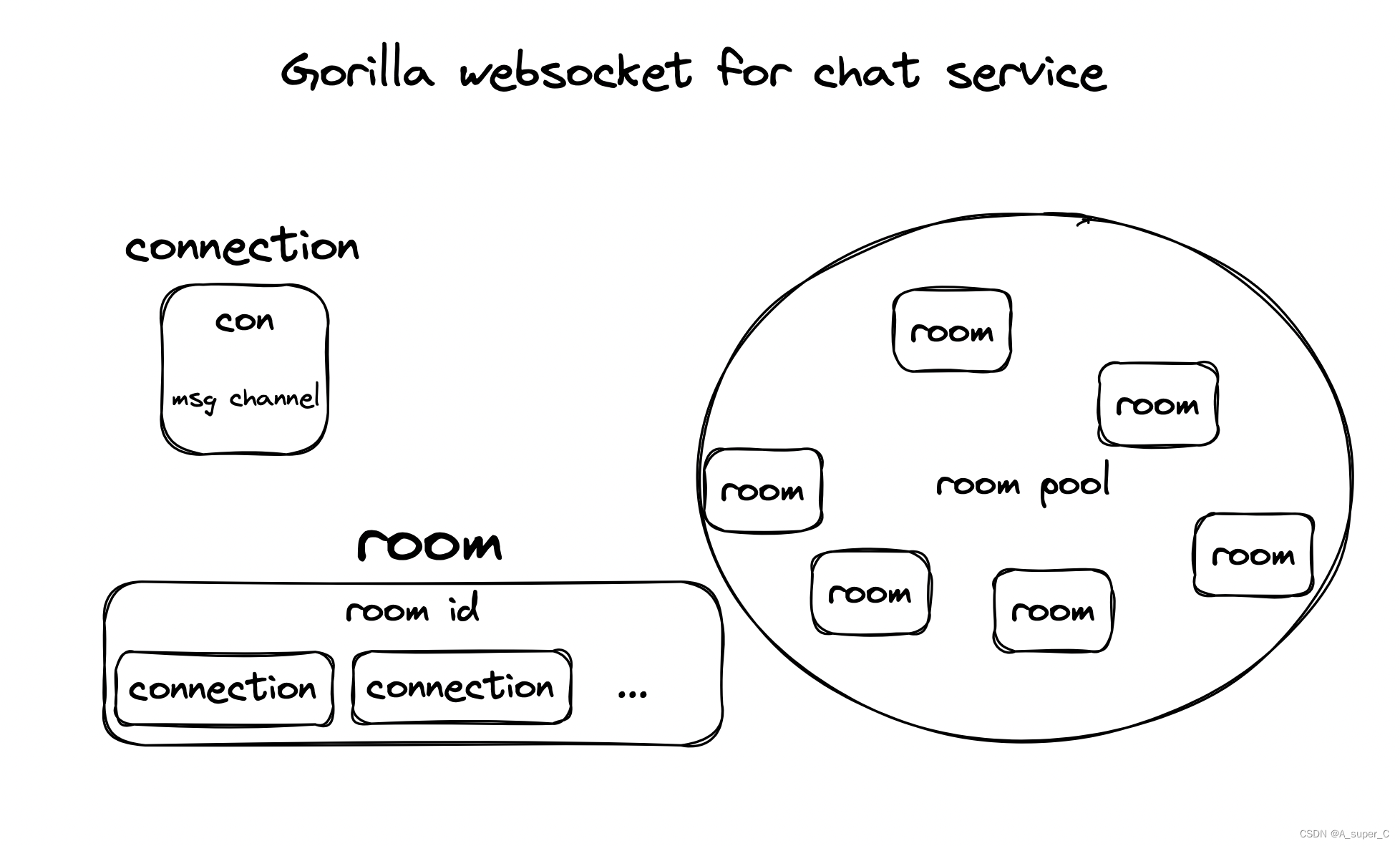 Go 基于gorilla websocket的简易聊天服务器_go 实现的消息服务器-CSDN博客
