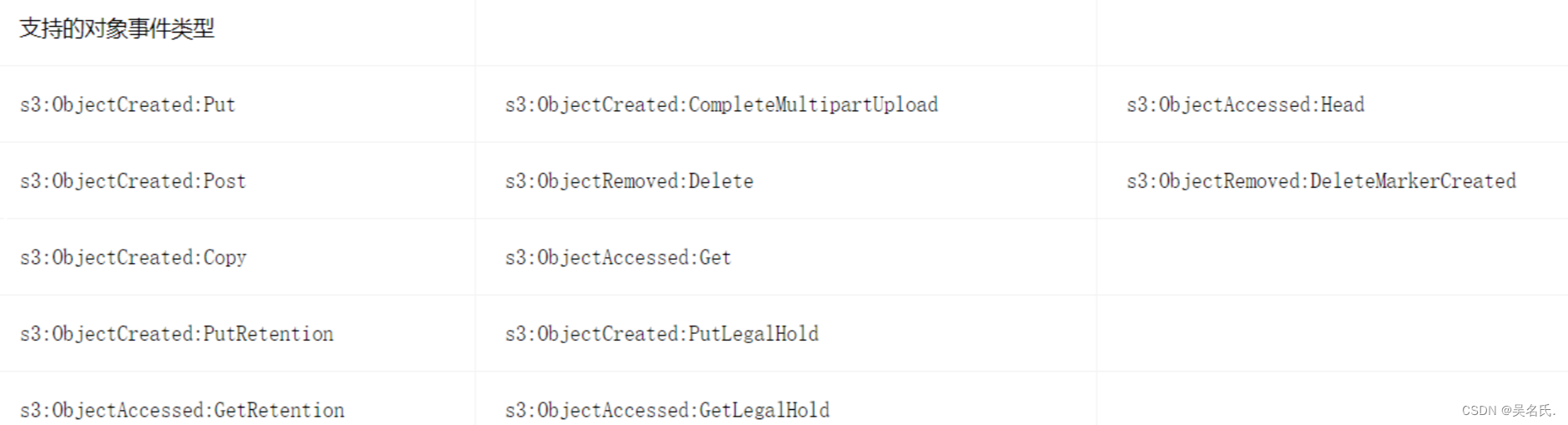 Minio入门系列【5】JAVA集成Minio之存储桶操作API使用详解_minio api-CSDN博客