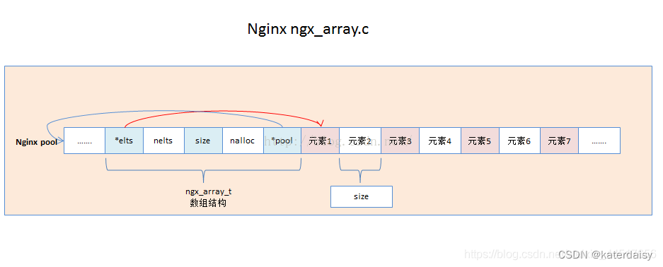 将Nginx源码数组结构(ngx_array.c)和内存池代码单独编译运行，附代码-CSDN博客