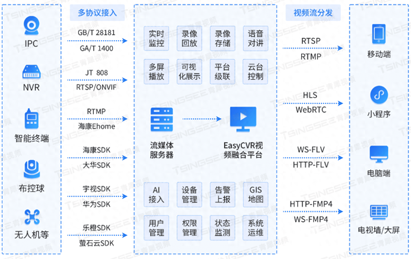 高效能低延迟：EasyCVR平台WebRTC支持H.265在远程监控中的优势-CSDN博客
