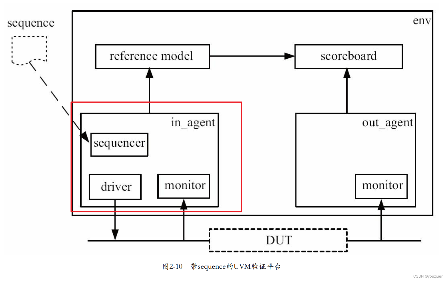 UVM实战：transaction、env、monitor与agent解析-CSDN博客