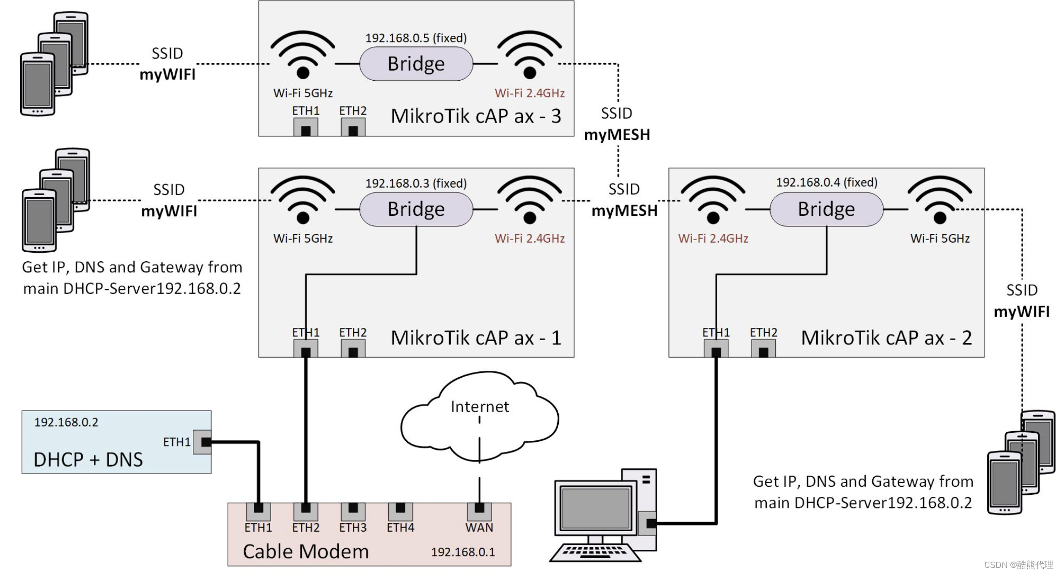 【一步一步学】RouterOS Mesh介绍，小白也能懂。-CSDN博客