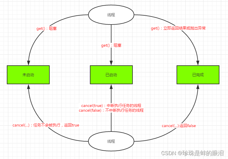JUC基础_2.Executor，Future，FutureTask-CSDN博客