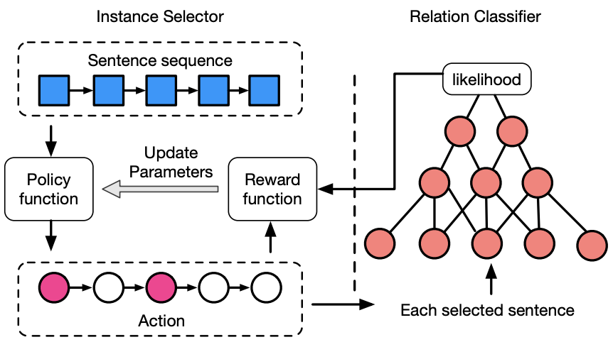 Reinforcement Learning for Relation Classification from Noisy Data_relation classifier-CSDN博客