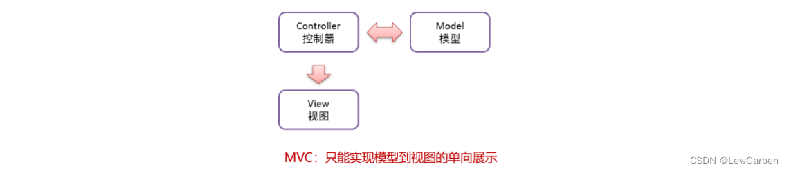 Vue.js框架基础：MVVM与核心指令详解-CSDN博客