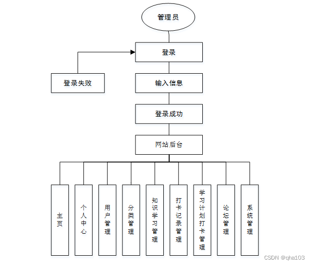计算机毕业设计Python+uniapp+安卓学习社区APP（WEB+APP+LW）_毕设博客app-CSDN博客