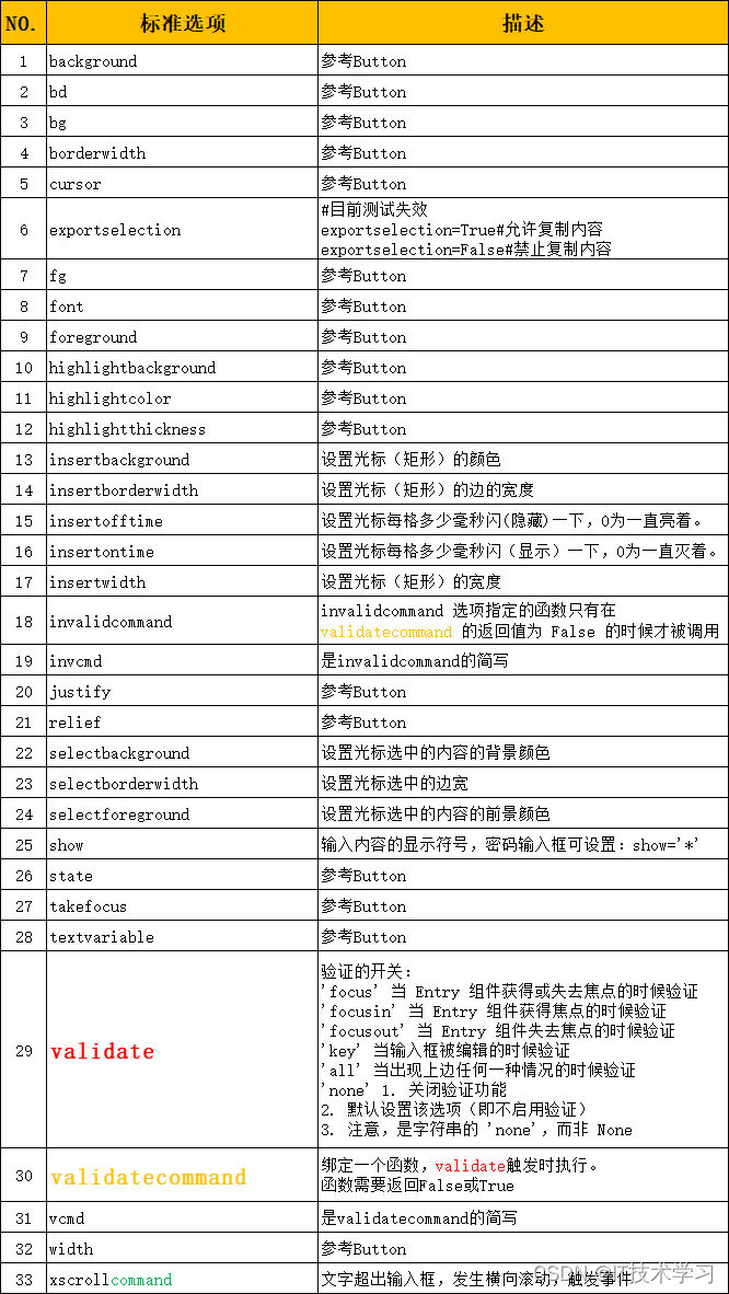 Python学习笔记—— Tkinter04 Entry单行输入框tkinter Entry Delete Csdn博客