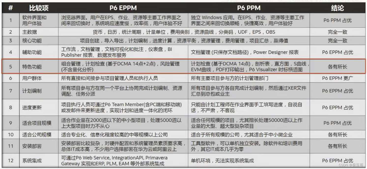 P6专题：关于P6 EPPM和PPM的区别及选型_oracle ppm-CSDN博客