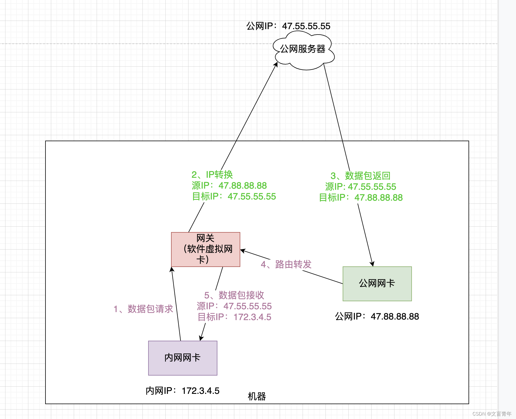 /proc/sys/net/ipv4/ip_forward的含义_ipv4forward-CSDN博客
