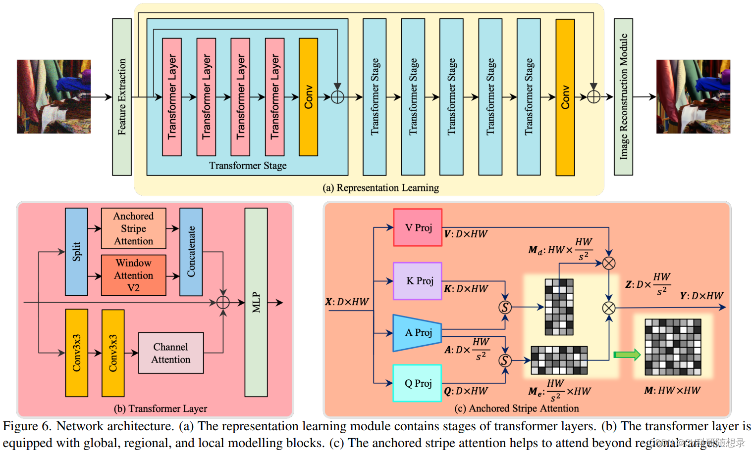 论文阅读《Efficient and Explicit Modelling of Image Hierarchies for Image Restoration》-CSDN博客