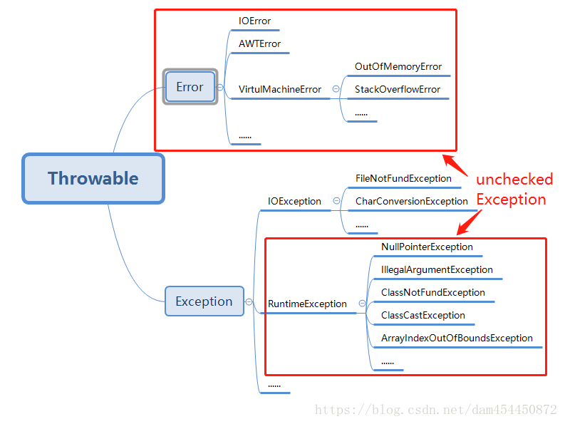 Java的受检异常(checked Exception)和非受检异常(unchecked Exception)unchecked Exception又叫做什么 Csdn博客 1771