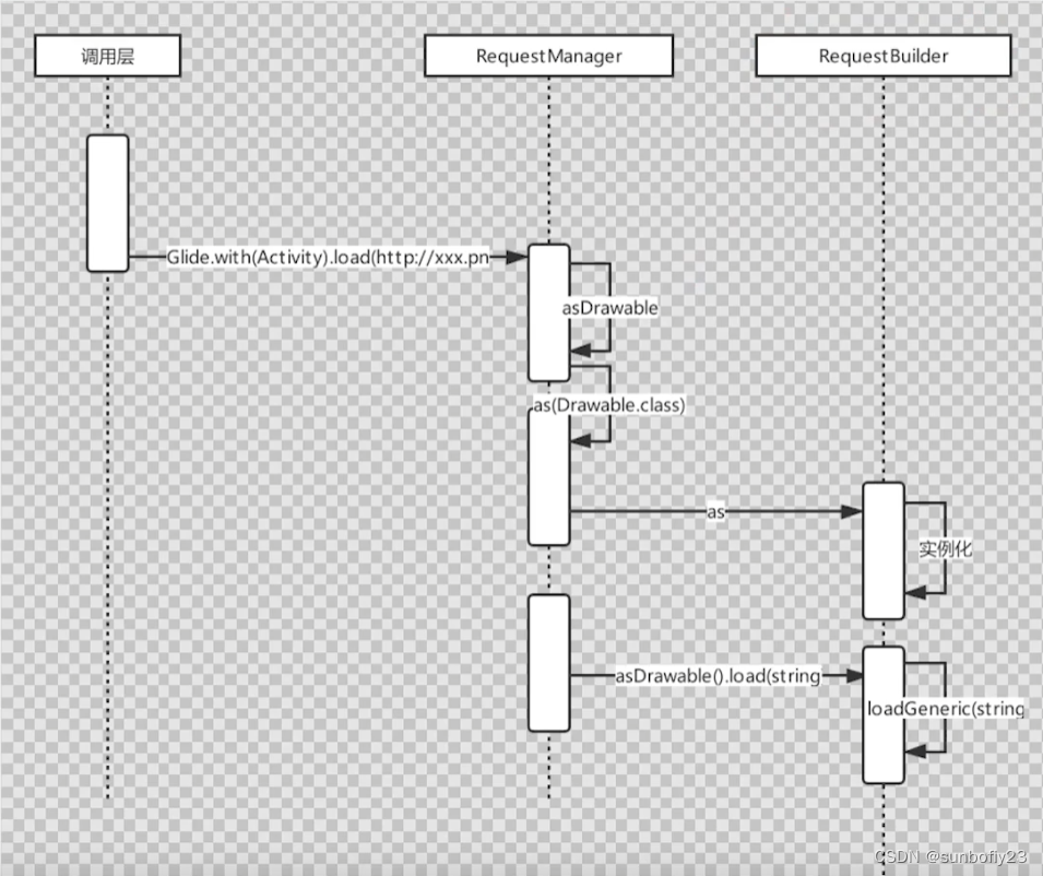 Glide的使用及源码分析 Glide Drawablerequestbuilder Csdn博客