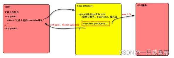 阿里云OSS对象存储服务_ossclient.putobject-CSDN博客