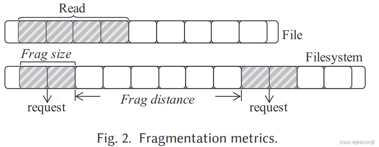 Filesystem Fragmentation on Modern Storage Systems——论文泛读_文件系统碎片化的影响-CSDN博客