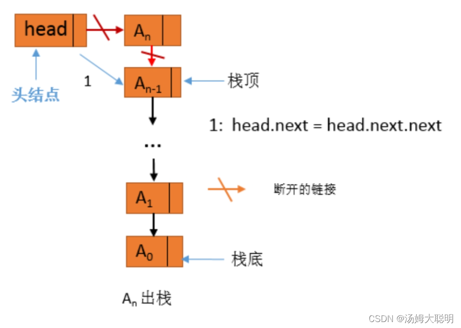 头歌java数据结构实训作业——线性表队列与栈头歌实践教学平台数据结构答案 Csdn博客