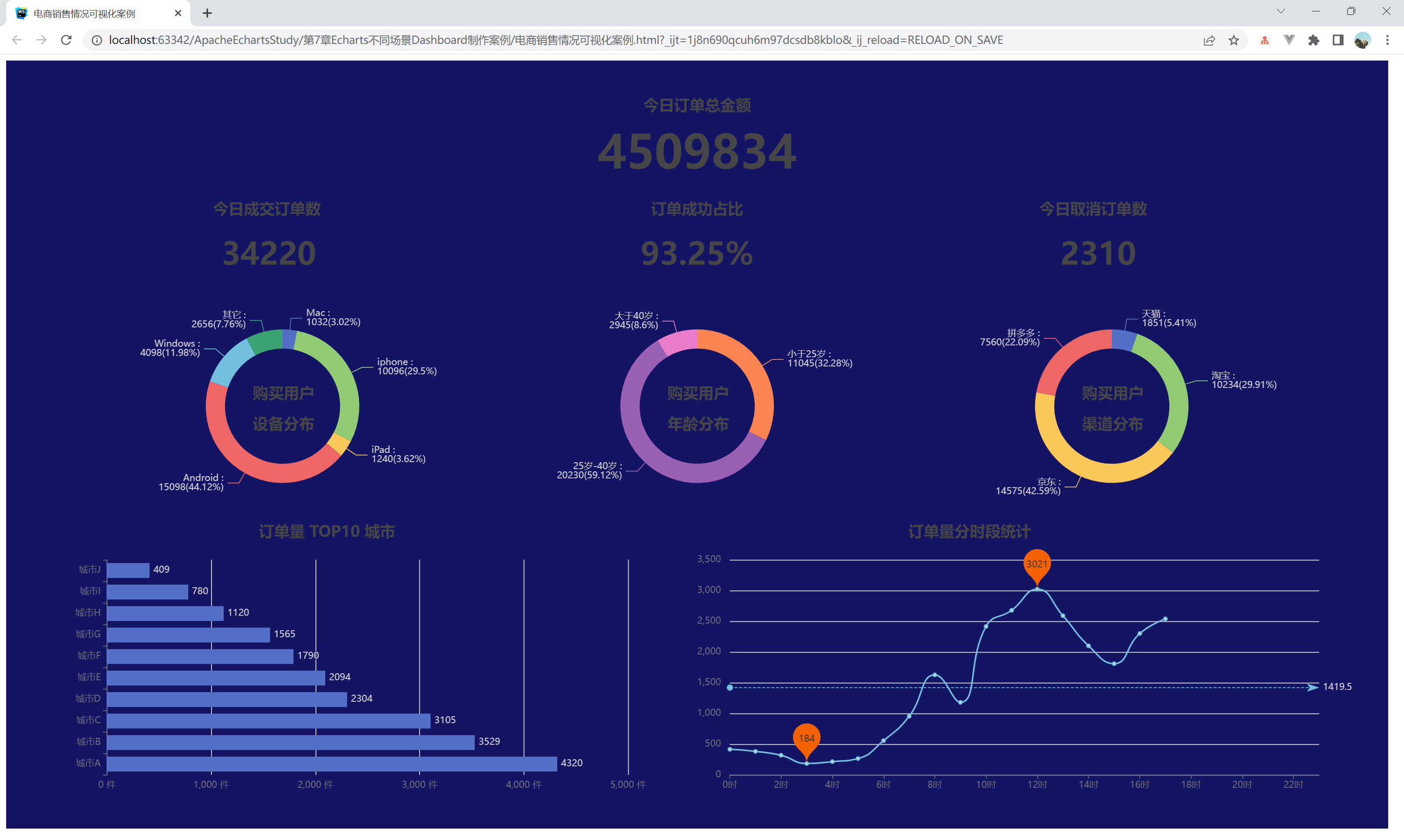Echarts数据可视化 第7章 Echarts不同场景Dashboard制作案例 7.1 电商销售情况可视化案例_echarts dashboard-CSDN博客
