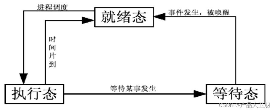 嵌入式linux从入门到精通之第十节:系统编程之进程嵌入式系统编程实验 进程操作 Csdn博客