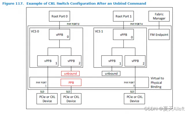 【CXL协议-Switching（7）】_cxl switch-CSDN博客