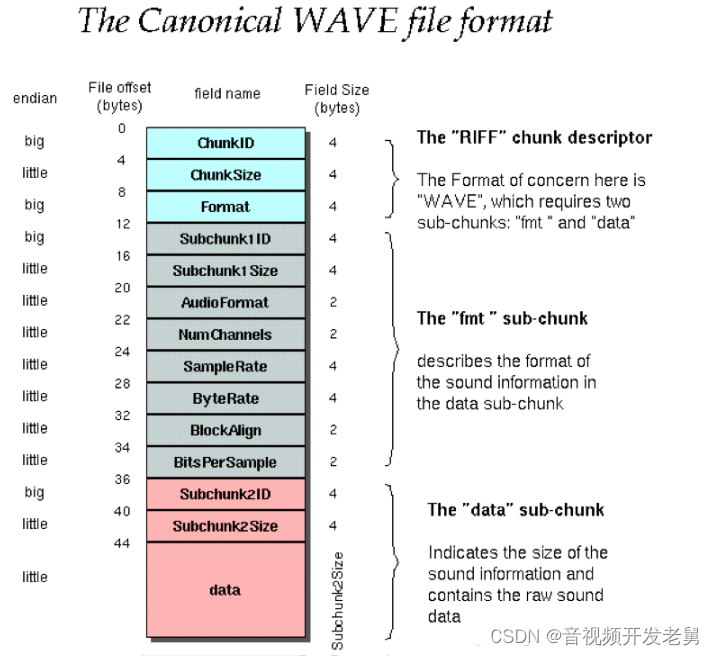 PCM与WAV格式详解-CSDN博客