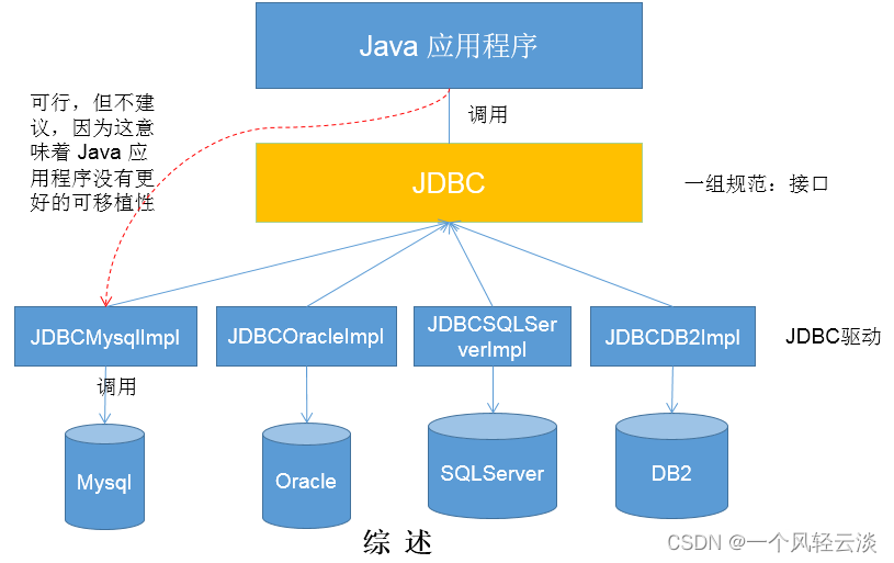 JDBC概述_jidb-CSDN博客