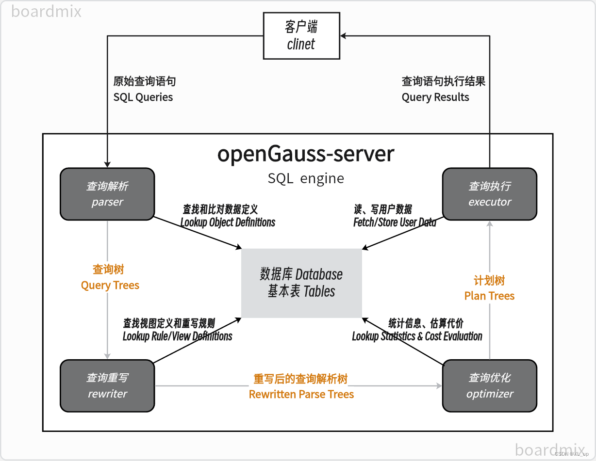 openGauss学习——SQL引擎概述_opengauss的sql引擎-CSDN博客