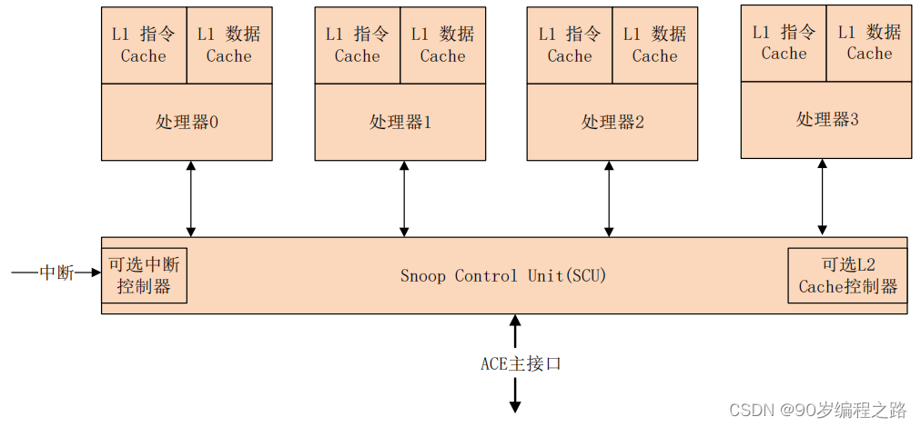 Cortex A7 Mpcore处理器，cortexa7架构，处理器运行模型，寄存器组arm Cortex A7硬件 Csdn博客