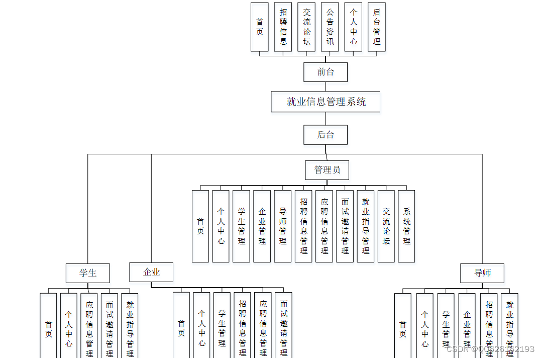 计算机毕业设计之javaspringboot基于vue的就业信息管理系统 招聘信息管理系统java Vue 参考文献 Csdn博客