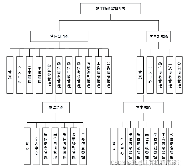 附源码 计算机毕业设计springboot勤工助学管理系统基于springbootvue的校园勤工助学管理系统的设计与实现论文 Csdn博客