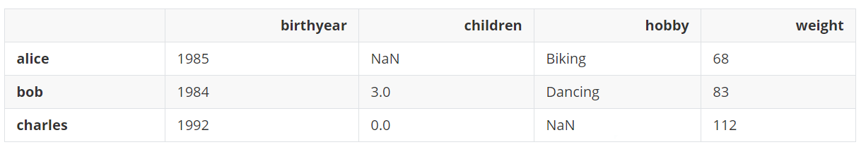 Pandas教程03 Dataframe的创建及索引从字典对象创建dataframe并设置索引 Csdn博客