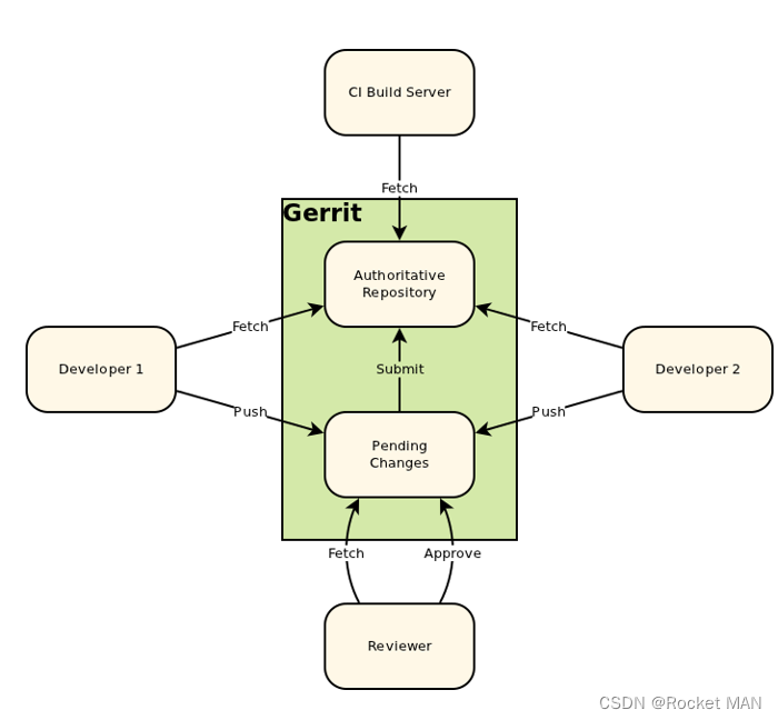 Gerrit的使用_gerrit添加用户-CSDN博客