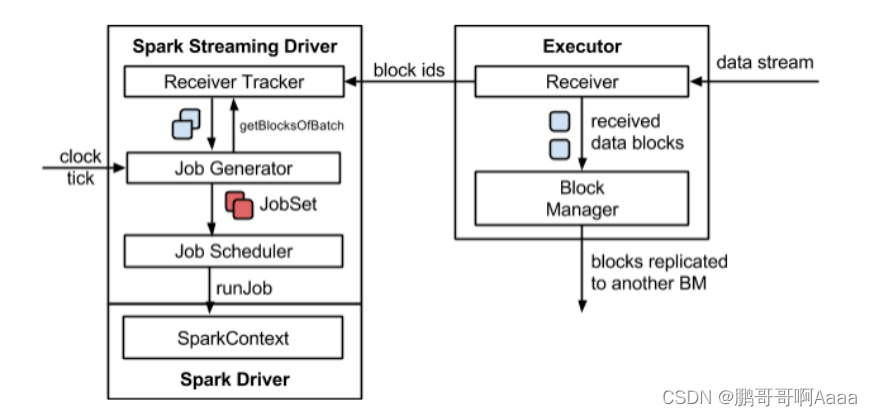 201.Spark（八）：SparkStreaming基本概念，DStream创建，转换，输出，关闭_spark streaming有状态转换及输出操作-CSDN博客
