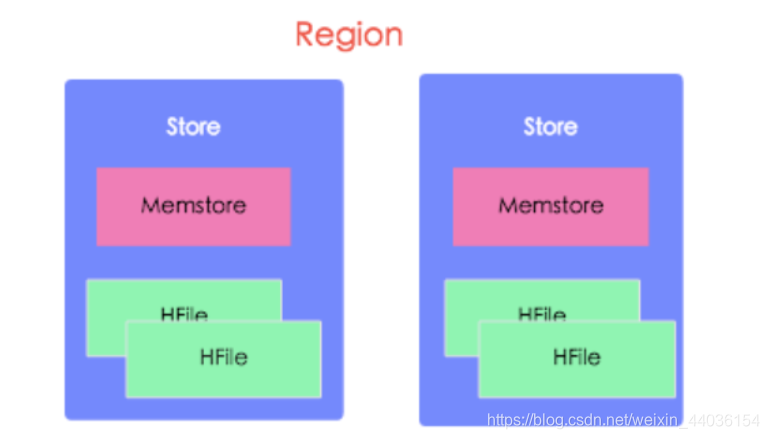 HBase – Memstore Flush、StoreFile、File解析_memstore和storefile的区别-CSDN博客